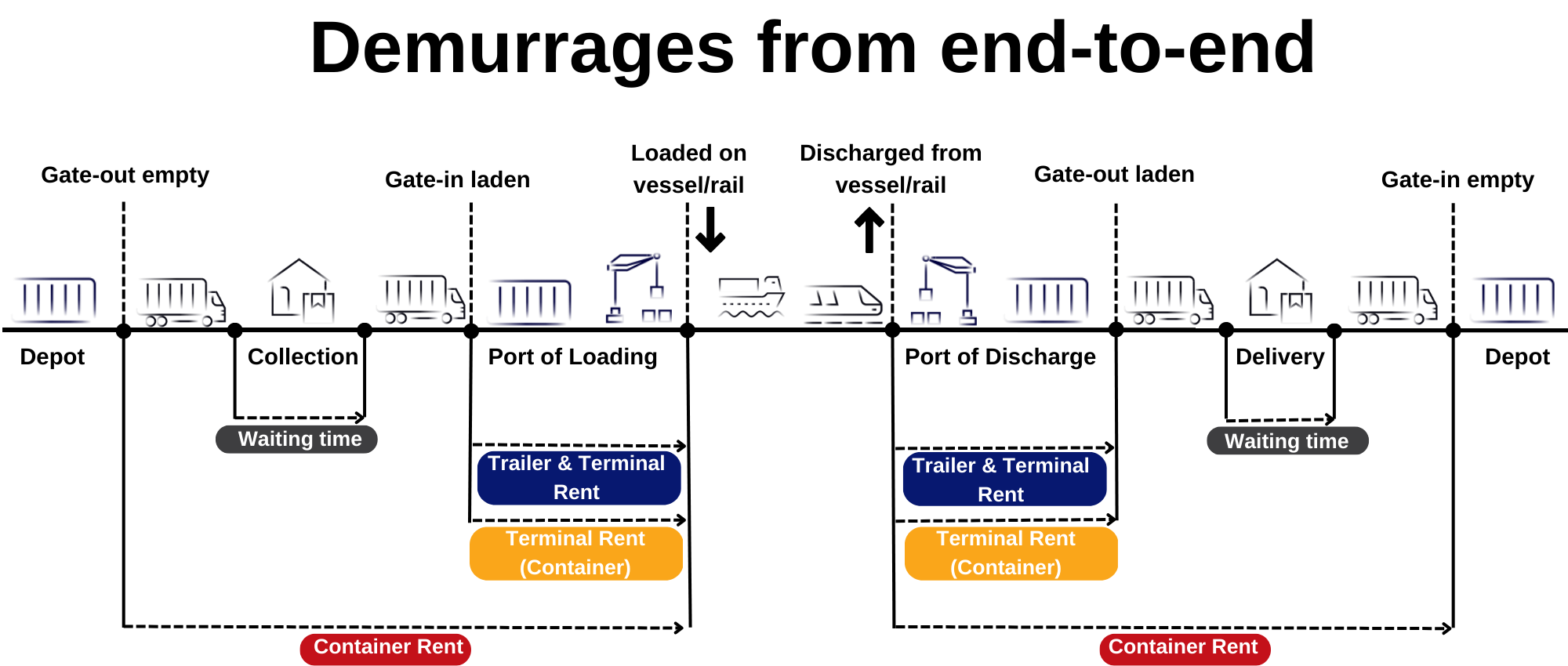 Demurrages | P&O Ferrymasters