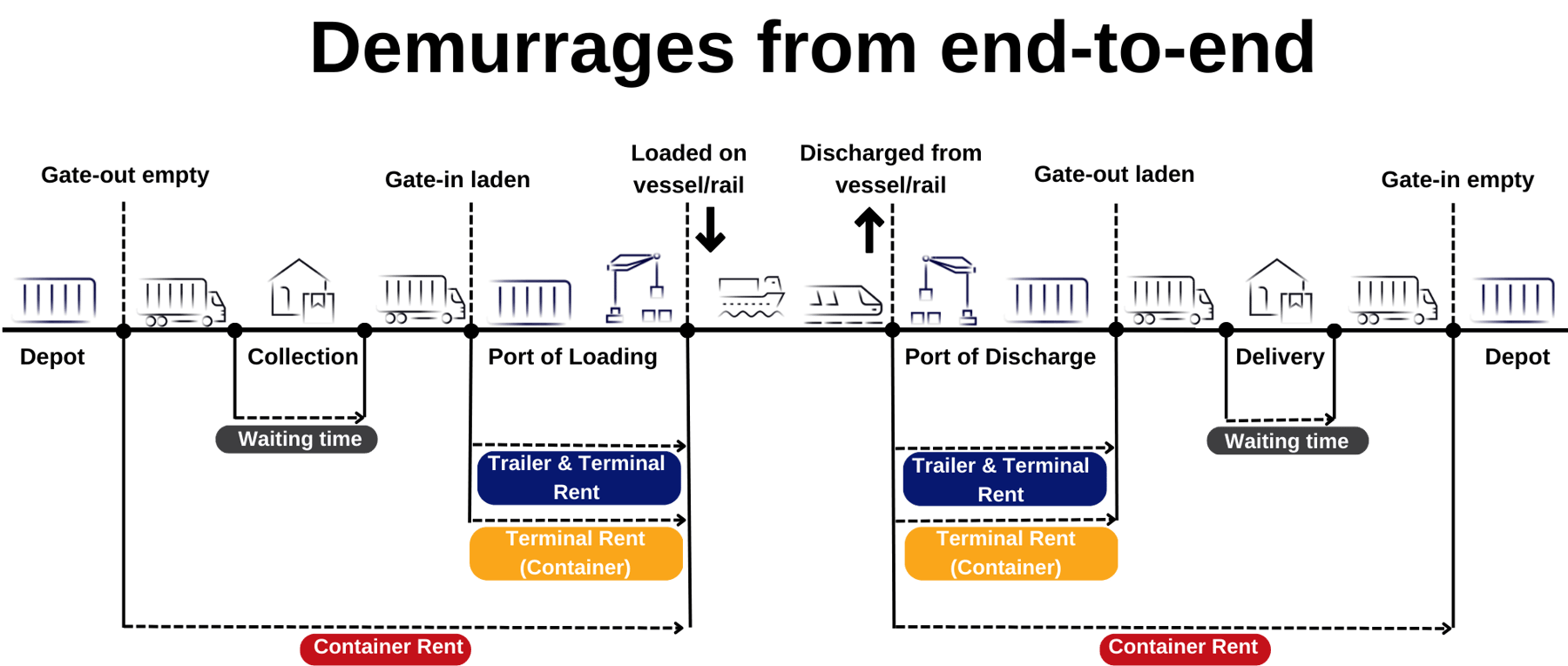 Demurrages | P&O Ferrymasters